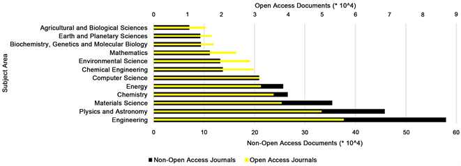Comparative Study of Open Access and Non-Open Access Journals in ...
