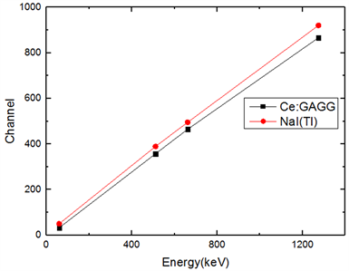 Development of a Gamma Spectroscopy Detector Based on SiPMs and 1" Ce:GAGG Scintillator