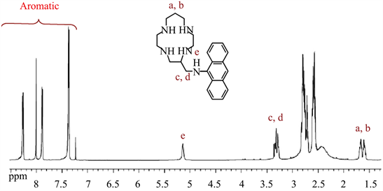 Anthracene Spectrum