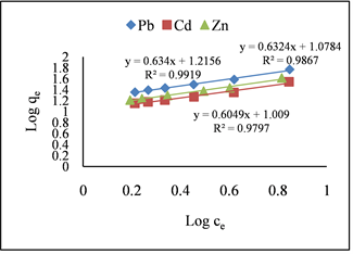 Enhanced Removal of Pb(II), Cd(II), and Zn(II) Ions from Aqueous Solutions Using EDTA ...