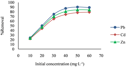 Enhanced Removal of Pb(II), Cd(II), and Zn(II) Ions from Aqueous Solutions Using EDTA ...