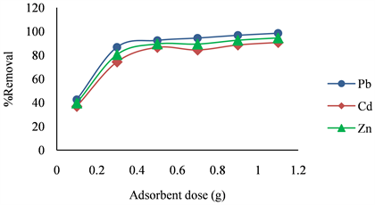 Enhanced Removal of Pb(II), Cd(II), and Zn(II) Ions from Aqueous Solutions Using EDTA ...