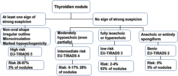 Clinical, Laboratory and Ultrasound Profile of Patients with Thyroid ...