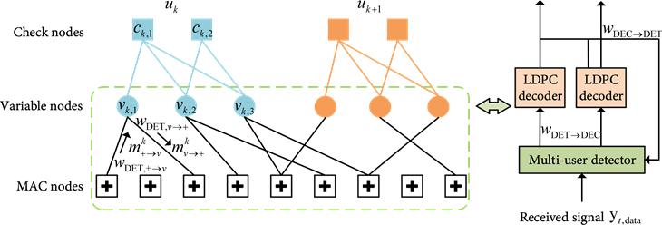 Joint Multi-User Detection with Weighting Factors for Unsourced Multiple Access