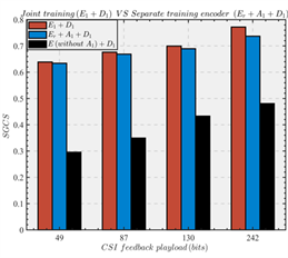 A Novel Scheme for Separate Training of Deep Learning-Based CSI ...