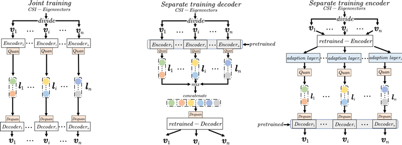 A Novel Scheme for Separate Training of Deep Learning-Based CSI ...
