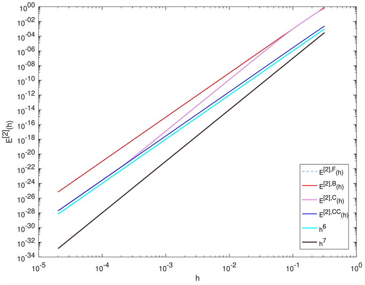 Effect of Asymmetric Finite Difference Formulas on the Orders of ...