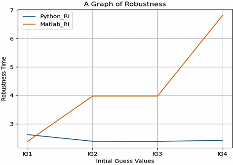 AI-Enhanced Performance Evaluation of Python, MATLAB, and Scilab for Solving Nonlinear Systems ...