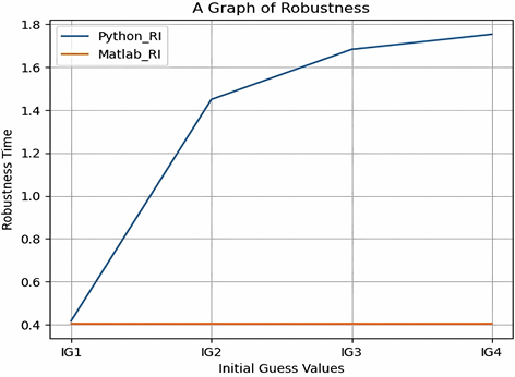 AI-Enhanced Performance Evaluation of Python, MATLAB, and Scilab for Solving Nonlinear Systems ...