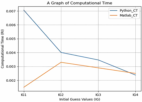 AI-Enhanced Performance Evaluation of Python, MATLAB, and Scilab for ...