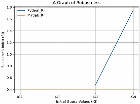 AI-Enhanced Performance Evaluation of Python, MATLAB, and Scilab for ...