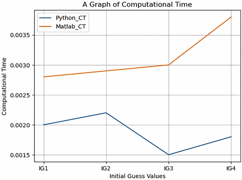 AI-Enhanced Performance Evaluation of Python, MATLAB, and Scilab for Solving Nonlinear Systems ...