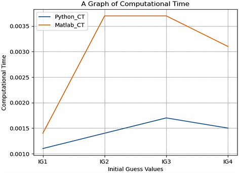 AI-Enhanced Performance Evaluation of Python, MATLAB, and Scilab for ...