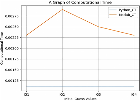 AI-Enhanced Performance Evaluation of Python, MATLAB, and Scilab for ...