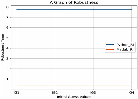 AI-Enhanced Performance Evaluation of Python, MATLAB, and Scilab for Solving Nonlinear Systems ...