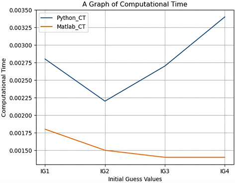 AI-Enhanced Performance Evaluation of Python, MATLAB, and Scilab for Solving Nonlinear Systems ...