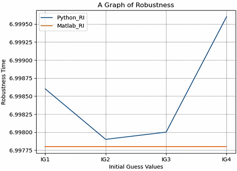 AI-Enhanced Performance Evaluation of Python, MATLAB, and Scilab for Solving Nonlinear Systems ...