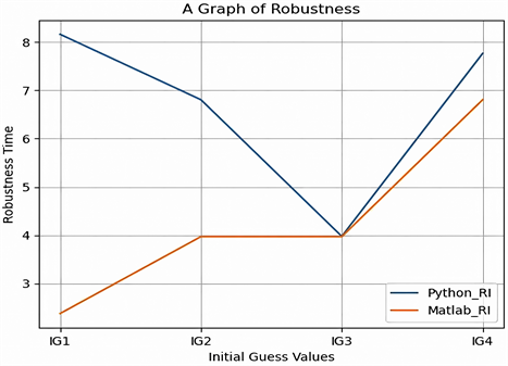 AI-Enhanced Performance Evaluation of Python, MATLAB, and Scilab for Solving Nonlinear Systems ...