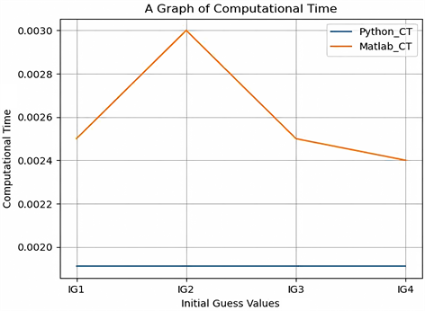 AI-Enhanced Performance Evaluation of Python, MATLAB, and Scilab for Solving Nonlinear Systems ...