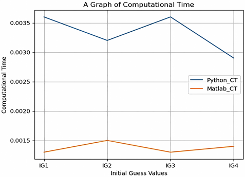 AI-Enhanced Performance Evaluation of Python, MATLAB, and Scilab for Solving Nonlinear Systems ...