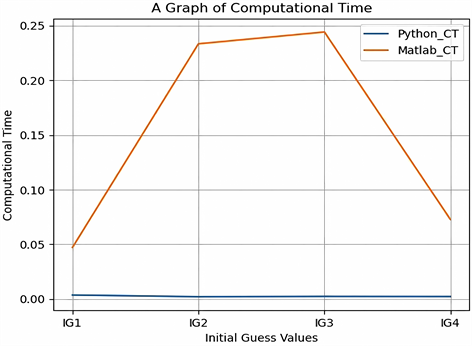 AI-Enhanced Performance Evaluation of Python, MATLAB, and Scilab for ...
