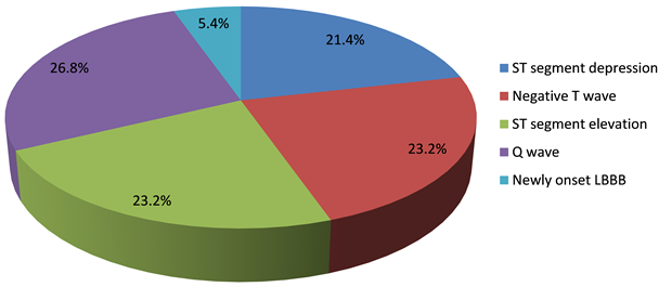 Electrocardiographic Analysis of Patients with Suspicion of Acute ...