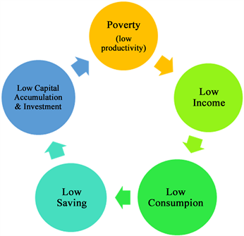 Entrepreneurship, Job Creation, Income Empowerment and Poverty ...