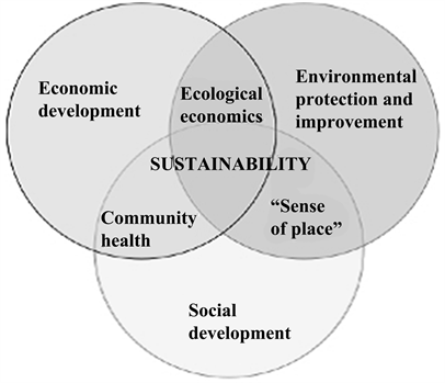 Historical Perspectives and the Emergence of the Sustainability Concept ...