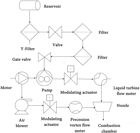 Optimization of Flow Parameters for Waste Lubricating Oil Combustion