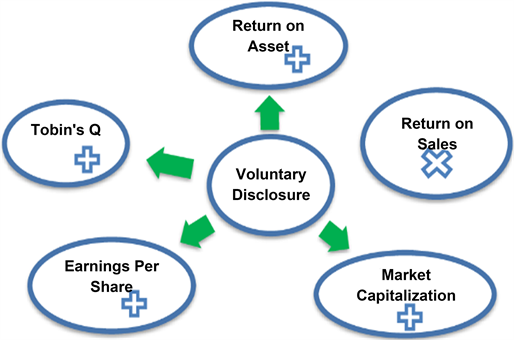 The Extent of the Effect of Voluntary Disclosure on the Firm Performance