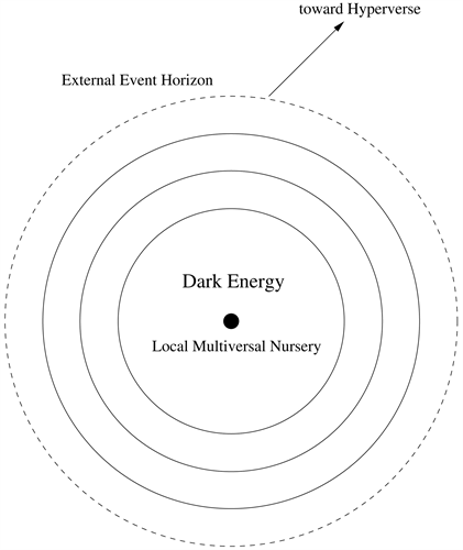 Hyperverse, 5-Dimensional Gravity and Multiverses as Nested ...