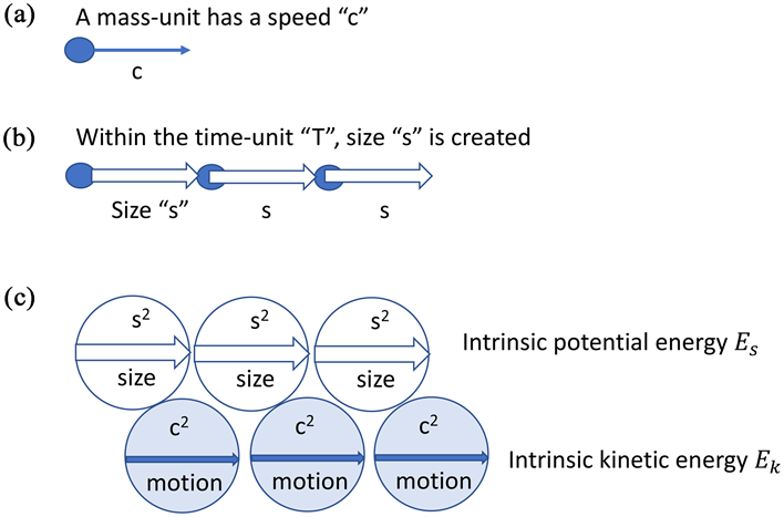 A Simple Model Unifies Space, Matter and Light