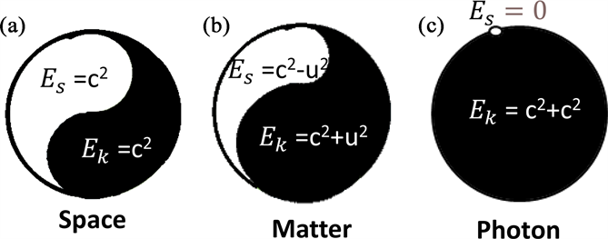 A Simple Model Unifies Space, Matter and Light