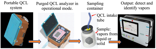 Rapid Detection of Accelerants in Fire Debris Using a Field Portable ...