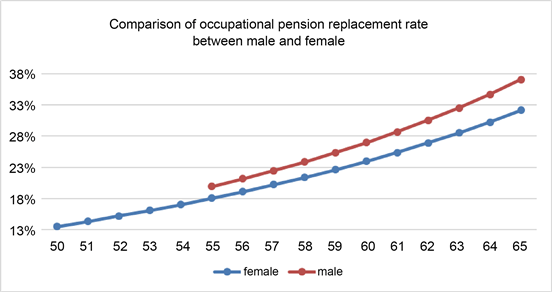 Research on Replacement Rate from Occupational Pension in China and ...
