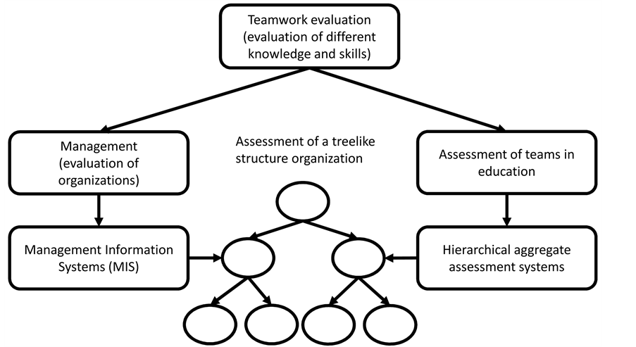 Hierarchical Aggregate Assessment (HAA): An Assessment Process of Teams ...