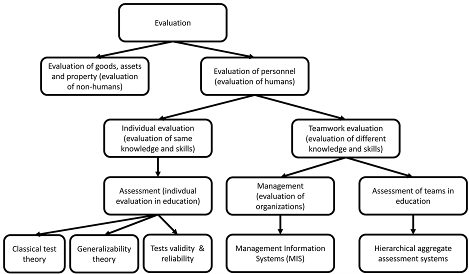 Hierarchical Aggregate Assessment (HAA): An Assessment Process of Teams with Several Levels of ...