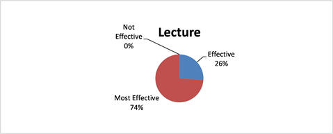 Critical Assessment of Two-Teaching Methods on the Academic Performance ...