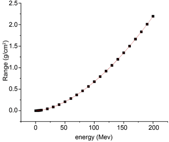 Mass Stopping Power and Range of Alpha Particles in Biological Human ...