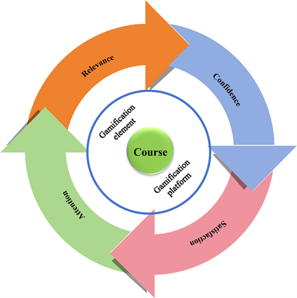 Construction and Practice of Gamified Teaching Mode Integrating ARCS ...