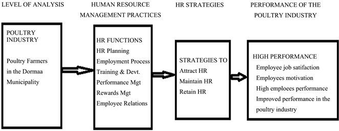Human Resource Management Practices and the Performance of the Poultry ...