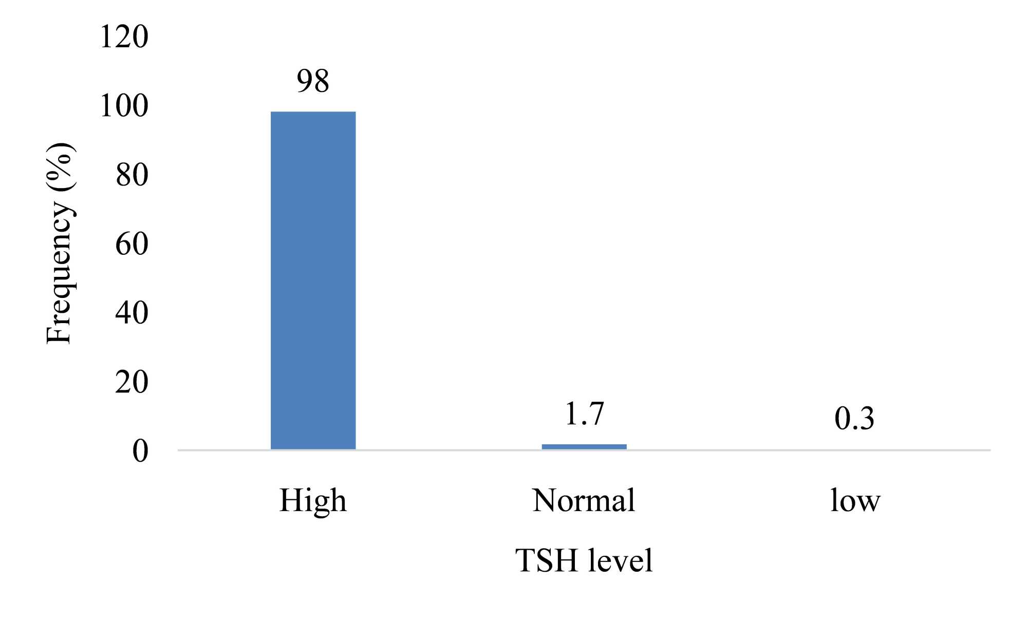 Profile of Spontaneous Primary Hypothyroidism in Adults at the Abass ...