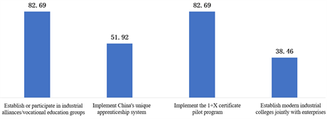 Current Situation, Issues and Countermeasures of Industry Education ...
