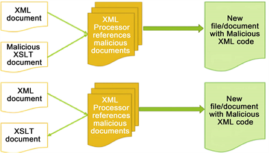 XML Attacks towards Different Targeted Operating Systems