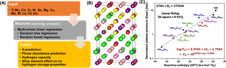 Properties of Ti-Based Hydrogen Storage Alloy