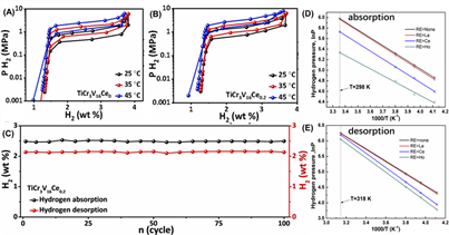 Properties of Ti-Based Hydrogen Storage Alloy