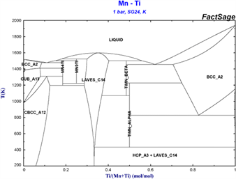 Properties of Ti-Based Hydrogen Storage Alloy