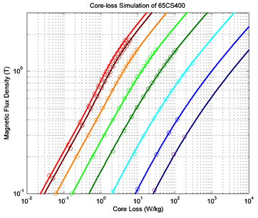 A Physical Core-Loss Model for Laminated Magnetic Sheet Steels