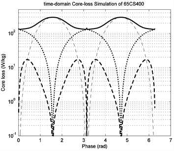 A Physical Core-Loss Model for Laminated Magnetic Sheet Steels