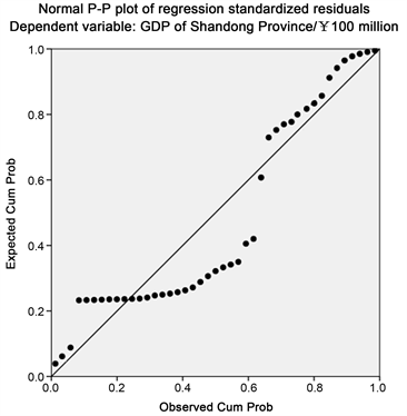 Linear Regression Analysis of Fixed Asset Investment and Regional GDP ...
